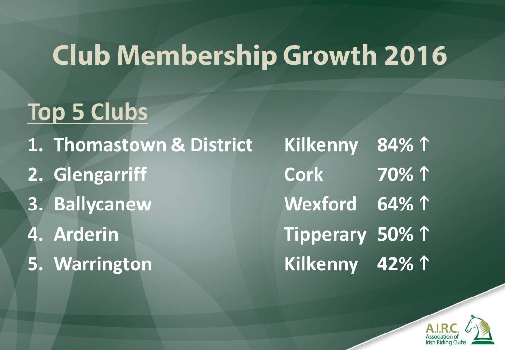 Two Kilkenny clubs among the top 5 fastest growing clubs in 2016 ...