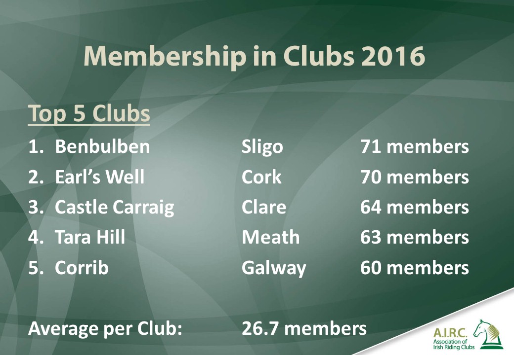 Sligo club remains largest club in the country for 2016 - Association ...